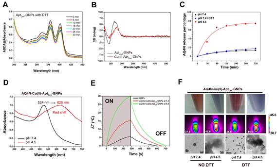 Smart Cu(II)-aptamer complexes based gold nanoplatform for tumor micro ...