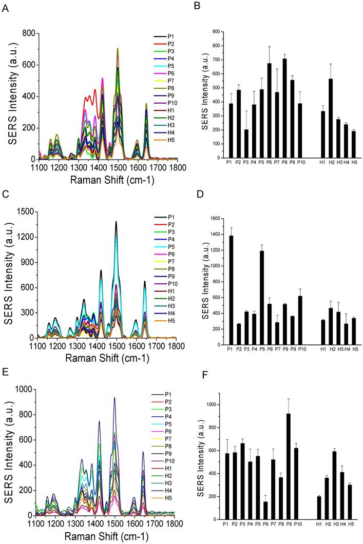 Molecular Detection and Analysis of Exosomes Using Surface-Enhanced ...