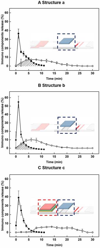 A hook effect-free immunochromatographic assay (HEF-ICA) for measuring ...