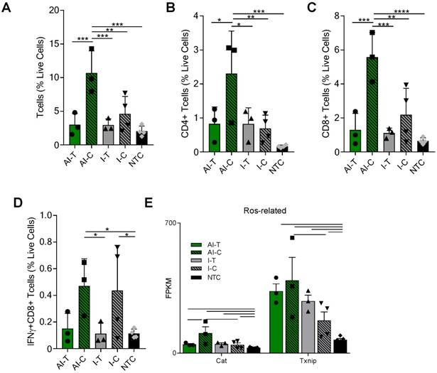 Distinct immune signatures in directly treated and distant tumors ...