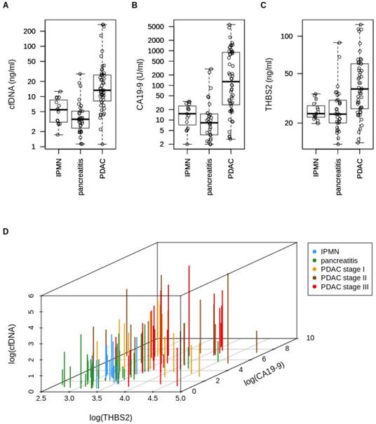 A Blood-Based Multi Marker Assay Supports the Differential Diagnosis of ...
