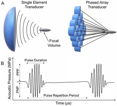 Colloids, nanoparticles, and materials for imaging, delivery, ablation ...