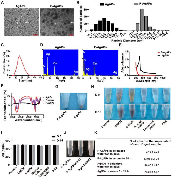 Fructose-coated Angstrom silver inhibits osteosarcoma growth and ...