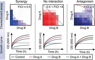 Drug repurposing for next-generation combination therapies against ...