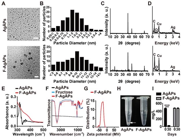 Fructose-coated Ångstrom silver prevents sepsis by killing bacteria and ...