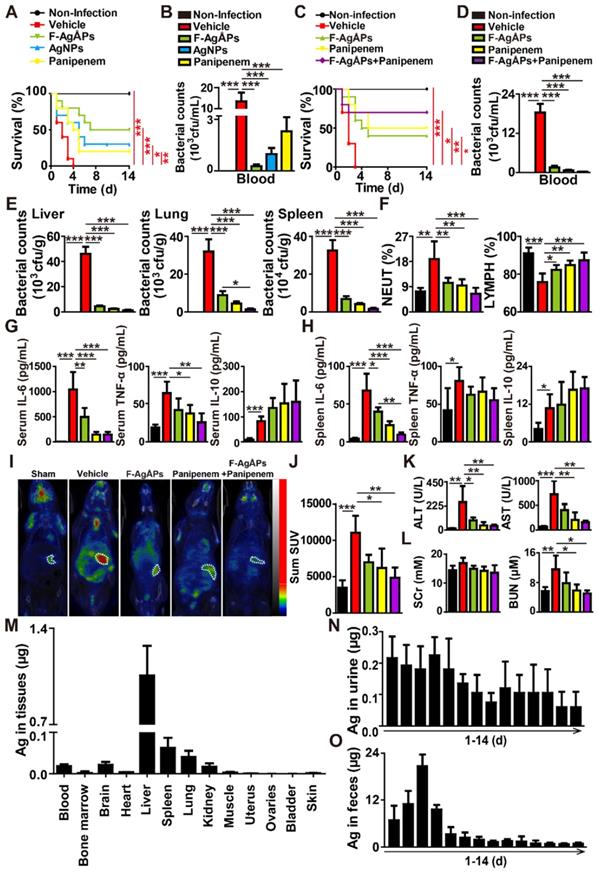 Fructose-coated Ångstrom silver prevents sepsis by killing bacteria and ...