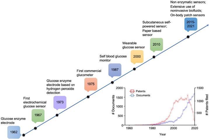 Glucose biosensors in clinical practice: principles, limits and ...