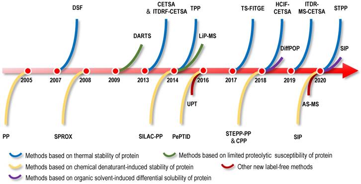An update of label-free protein target identification methods for ...