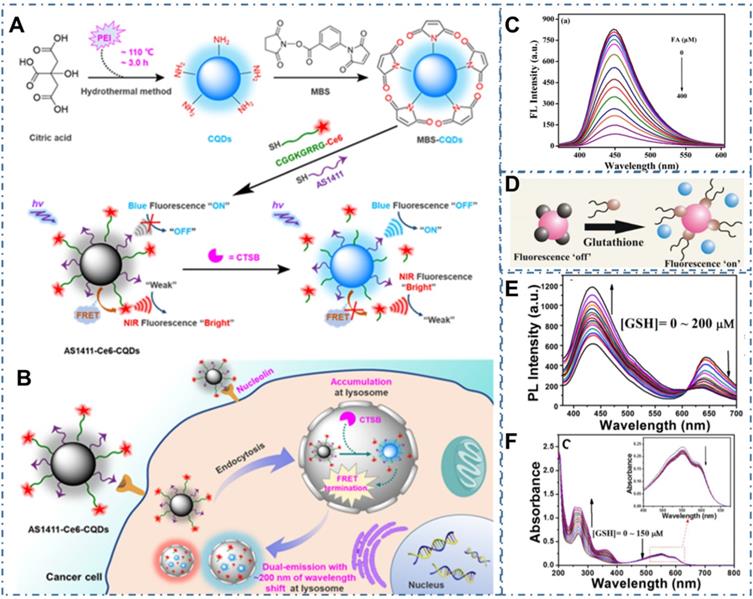Recent progress of carbon dots in targeted bioimaging and cancer therapy