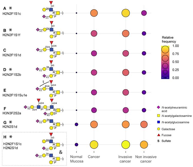 Specific (sialyl-)Lewis core 2 O-glycans differentiate colorectal ...