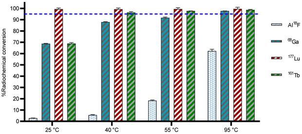 3p-C-NETA: A versatile and effective chelator for development of Al18F ...