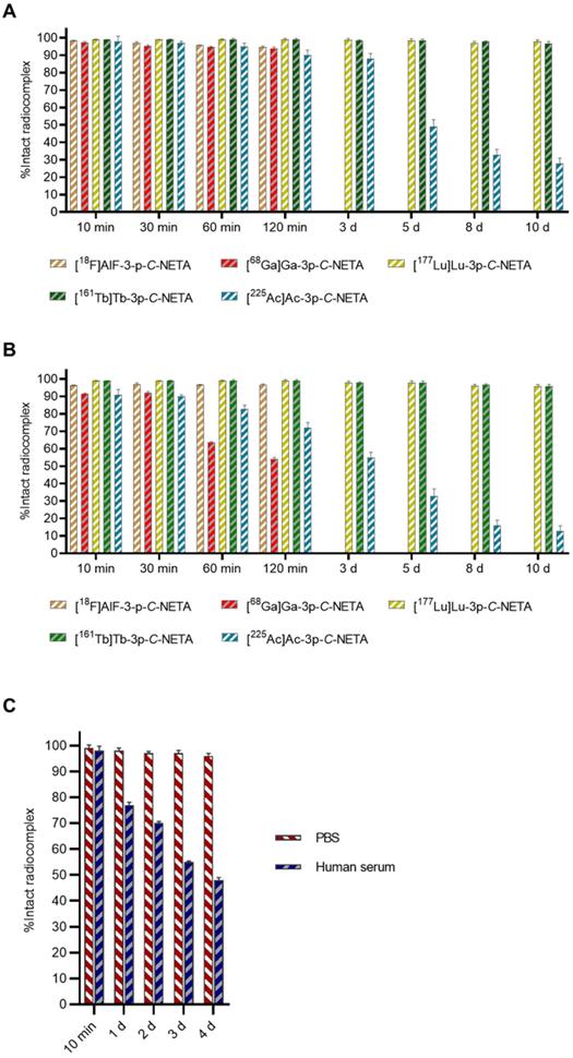 3p-C-NETA: A versatile and effective chelator for development of Al18F ...
