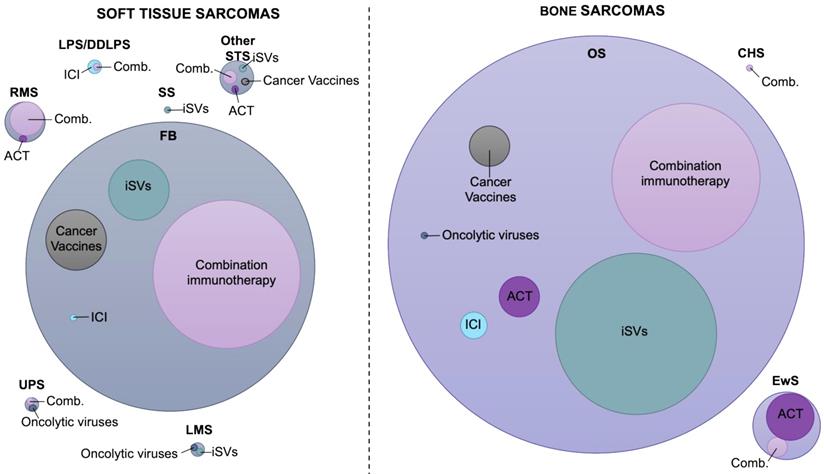 Immunotherapy in soft tissue and bone sarcoma: unraveling the barriers ...