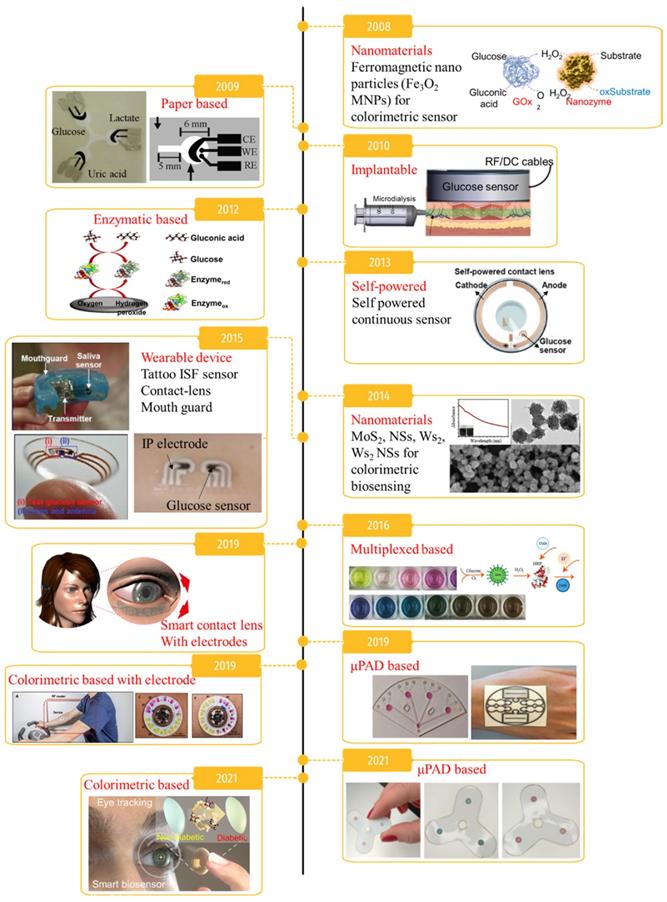 Nanozyme-based colorimetric biosensor with a systemic quantification ...