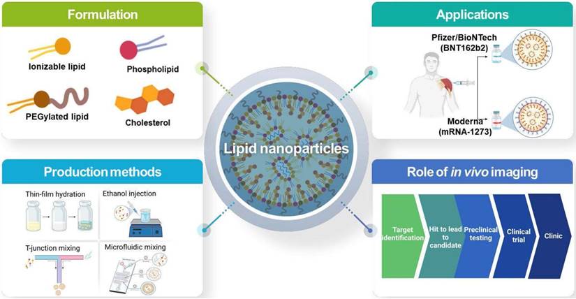 Lipid nanoparticles for delivery of RNA therapeutics: Current status ...
