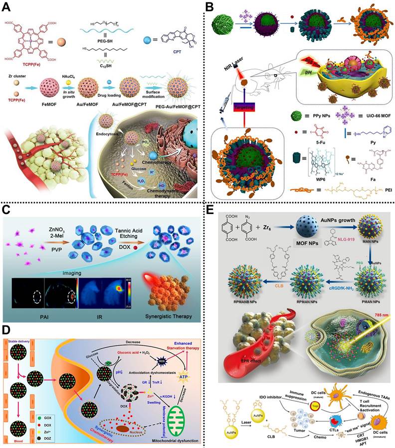 Multifunctional metal-organic framework (MOF)-based nanoplatforms for ...