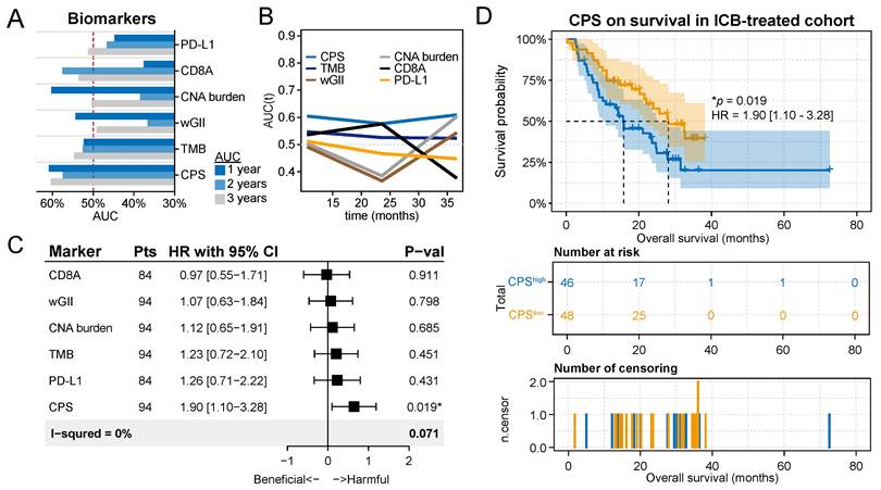 Chromothripsis is correlated with reduced cytotoxic immune infiltration ...