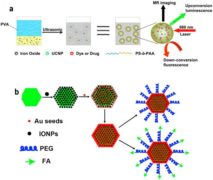 Upconversion Nanoparticles for Photodynamic Therapy and Other Cancer ...
