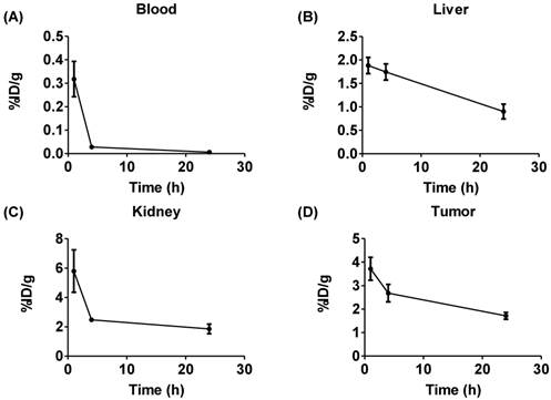 Preliminary Therapy Evaluation of 225Ac-DOTA-c(RGDyK) Demonstrates that ...
