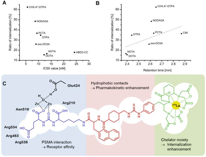 Design of Internalizing PSMA-specific Glu-ureido-based Radiotherapeuticals