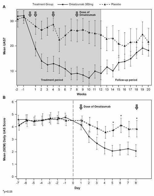 Clinical efficacy of omalizumab in chronic spontaneous urticaria is ...