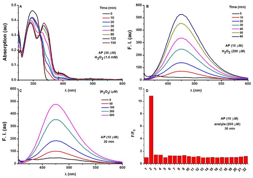A H2O2-Responsive Theranostic Probe for Endothelial Injury Imaging and ...
