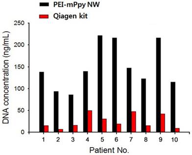 A Versatile Nanowire Platform for Highly Efficient Isolation and Direct ...