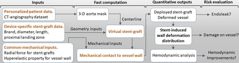 Virtual stenting with simplex mesh and mechanical contact analysis for ...