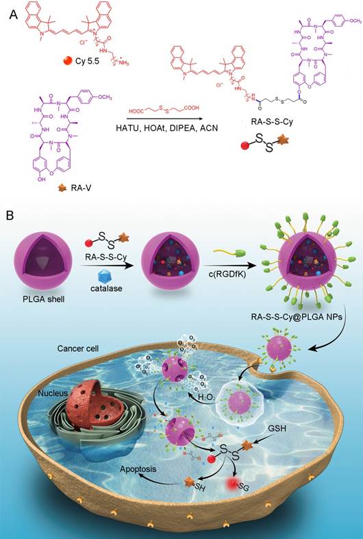 Redox Dual-Responsive and O2‑Evolving Theranostic Nanosystem for Highly ...