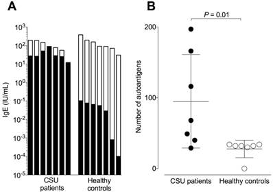 On the Lipophilic Nature of Autoreactive IgE in Chronic Spontaneous ...