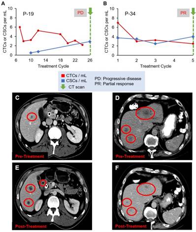 Microfluidic Isolation of Circulating Tumor Cells and Cancer Stem-Like ...