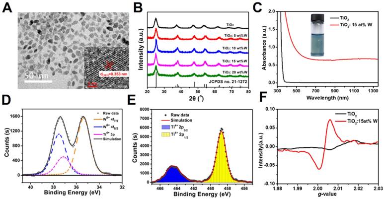 W-doped TiO2 nanoparticles with strong absorption in the NIR-II window ...