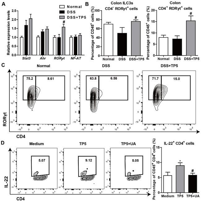 Thymopentin ameliorates dextran sulfate sodium-induced colitis by ...