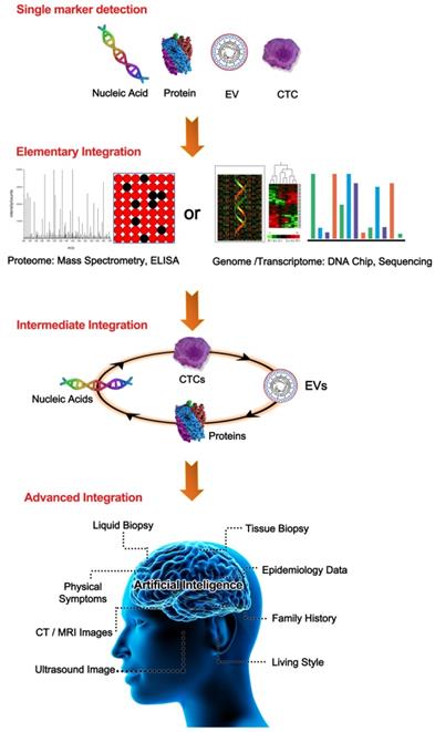 Refining Cancer Management Using Integrated Liquid Biopsy