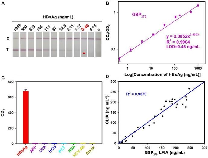 Self-assembled colloidal gold superparticles to enhance the sensitivity ...