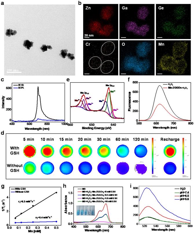Mn3+-rich oxide/persistent luminescence nanoparticles achieve light ...