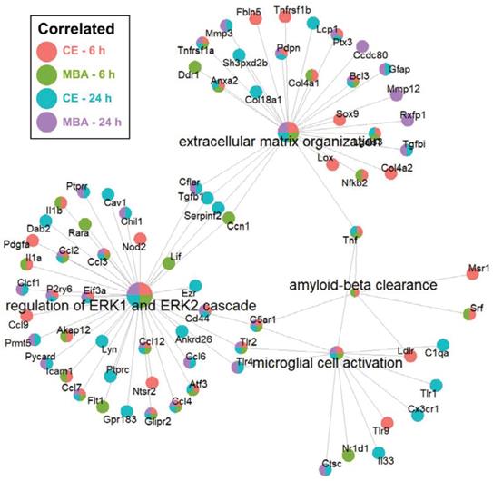 Multiple regression analysis of a comprehensive transcriptomic data ...