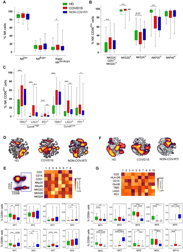 Integrated analysis of circulating immune cellular and soluble ...