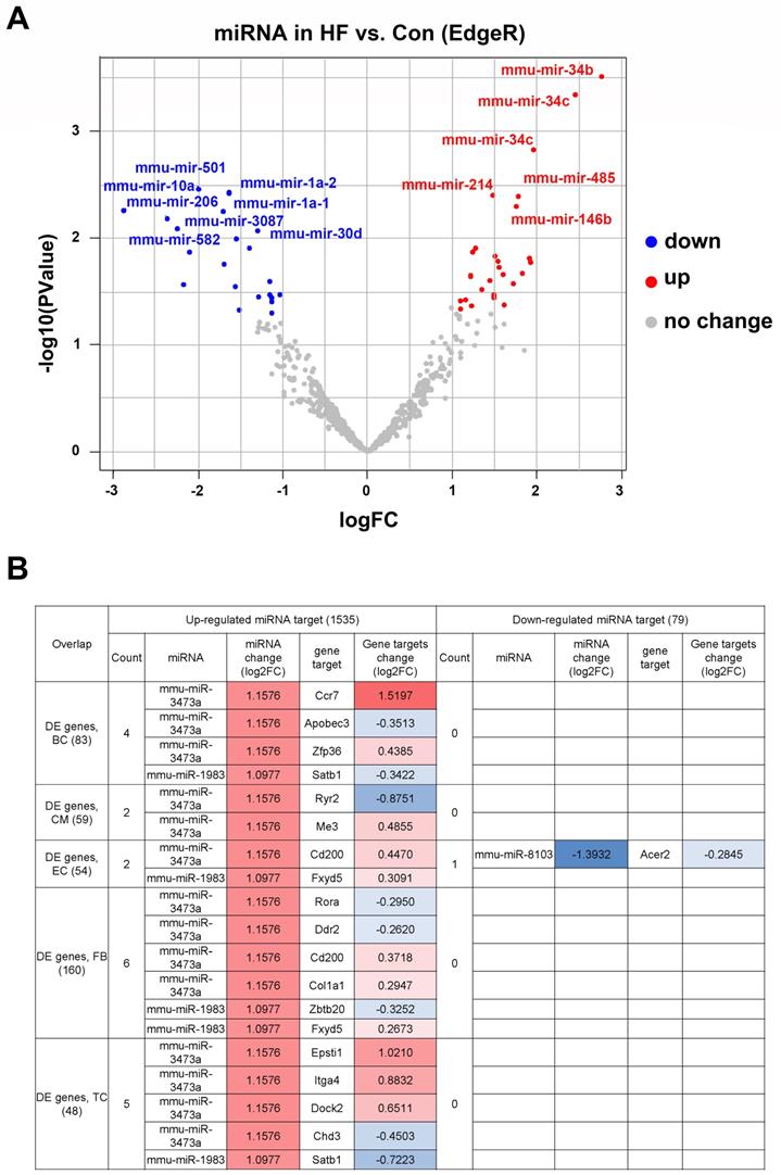 A multi-omics approach to identify molecular alterations in a mouse ...