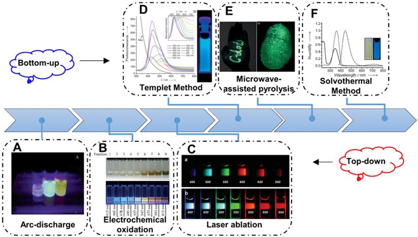 Recent progress of carbon dots in targeted bioimaging and cancer therapy