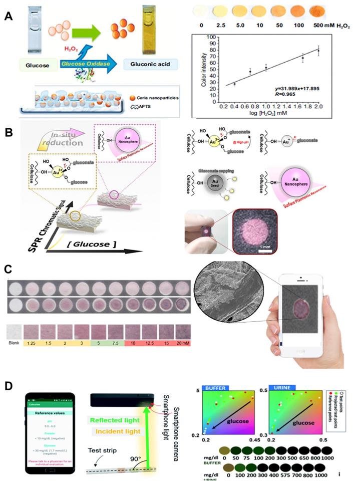 Nanozyme-based colorimetric biosensor with a systemic quantification ...