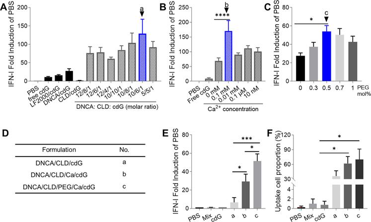 Novel formulation of c-di-GMP with cytidinyl/cationic lipid reverses T ...
