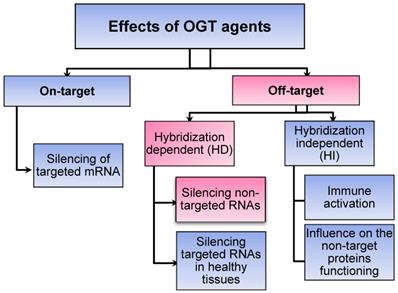 Specificity of oligonucleotide gene therapy (OGT) agents