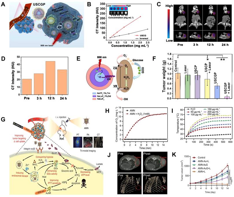 Nanomaterial-based CT contrast agents and their applications in image ...