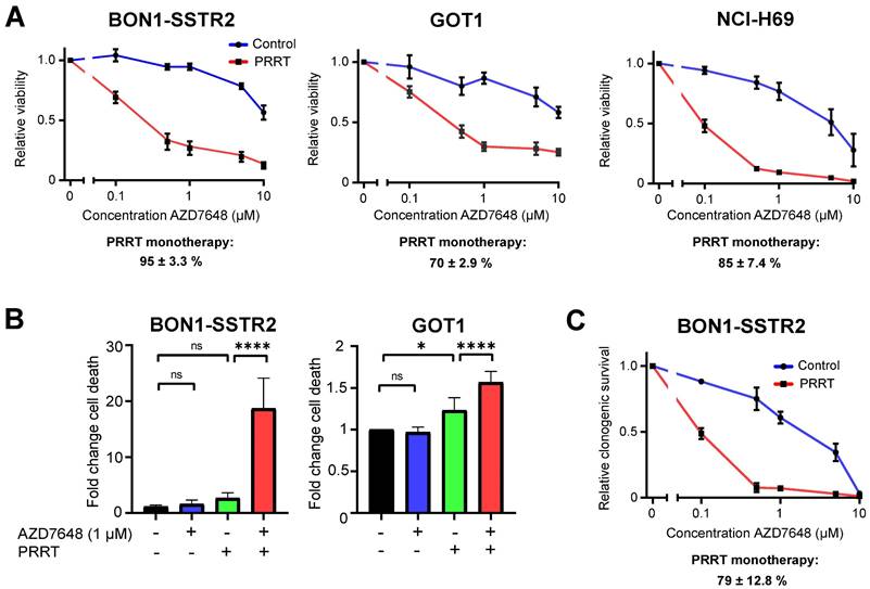 DNA-PKcs inhibitors sensitize neuroendocrine tumor cells to peptide ...