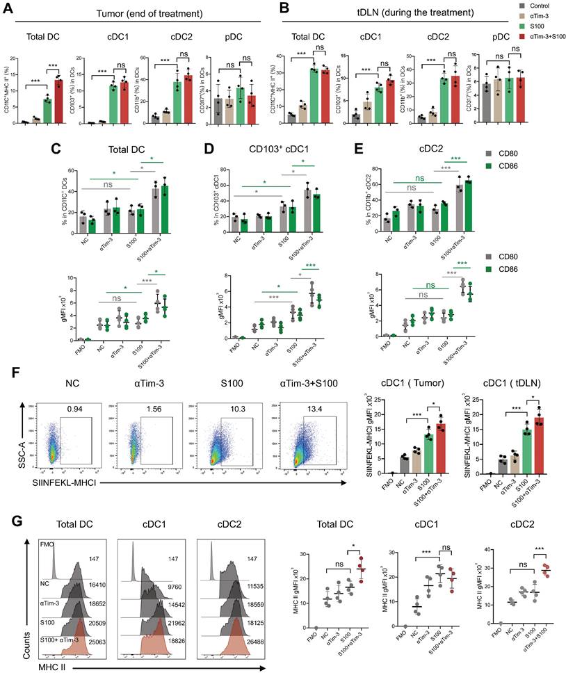 Blocking Tim-3 enhances the anti-tumor immunity of STING agonist ADU ...