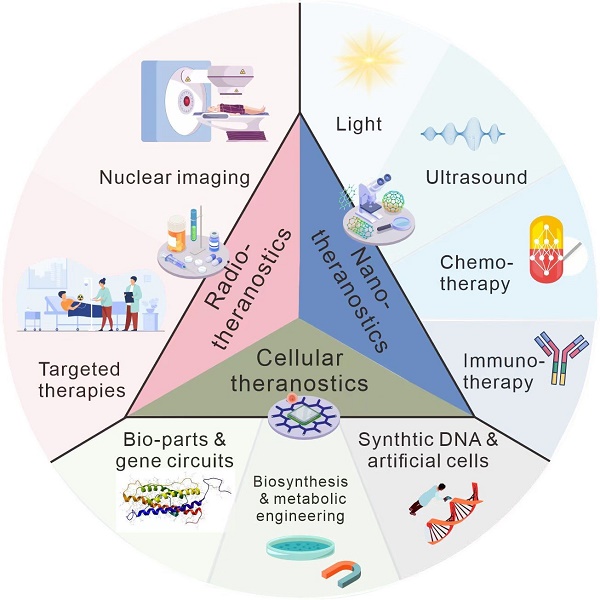 Theranostics - a sure cure for cancer after 100 years?